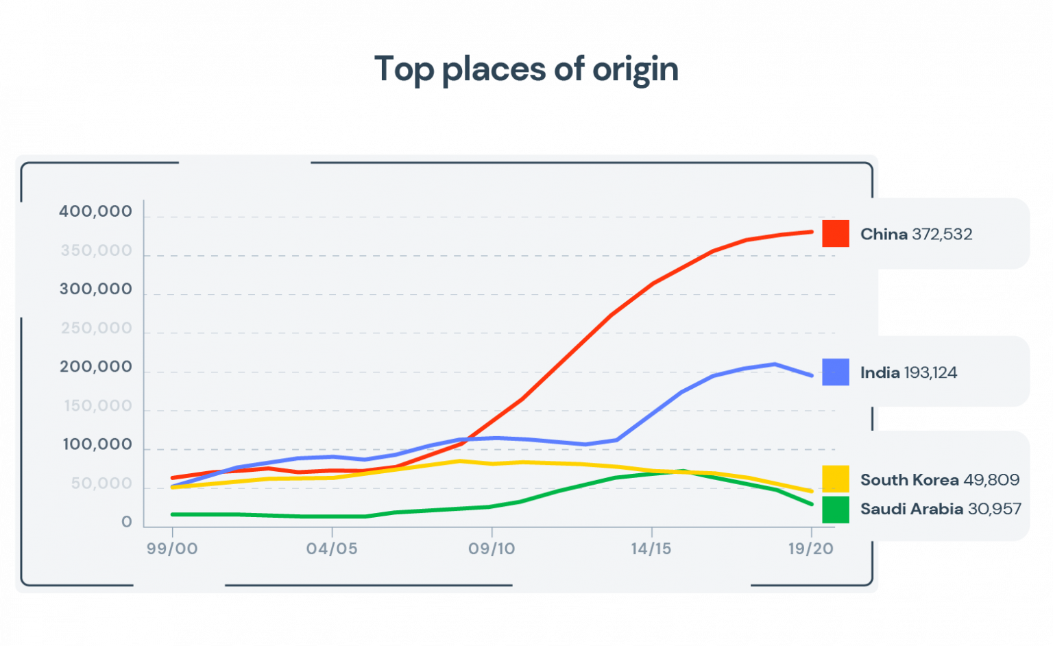 Indian international students in the US: trends and insights | Adventus.io
